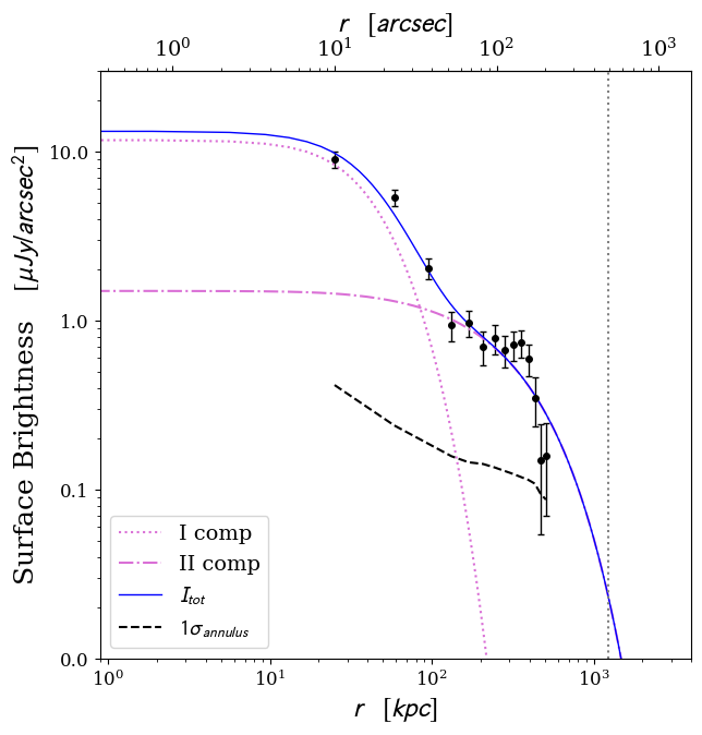 [2308.01884] LOFAR detection of extended emission around a mini-halo in the galaxy cluster Abell ...
