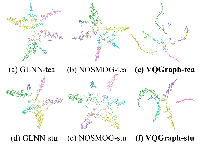 [2308.02117] VQGraph: Rethinking Graph Representation Sapce for Bridging GNNs and MLPs