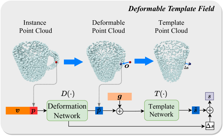 [2308.02239] DTF-Net: Category-Level Pose Estimation and Shape ...
