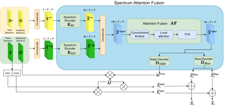 [2308.02263] Efficient Monaural Speech Enhancement using Spectrum Attention Fusion