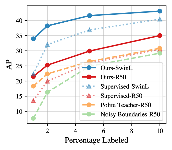 [2308.02668] Guided Distillation for Semi-Supervised Instance Segmentation