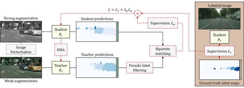[2308.02668] Guided Distillation for Semi-Supervised Instance Segmentation