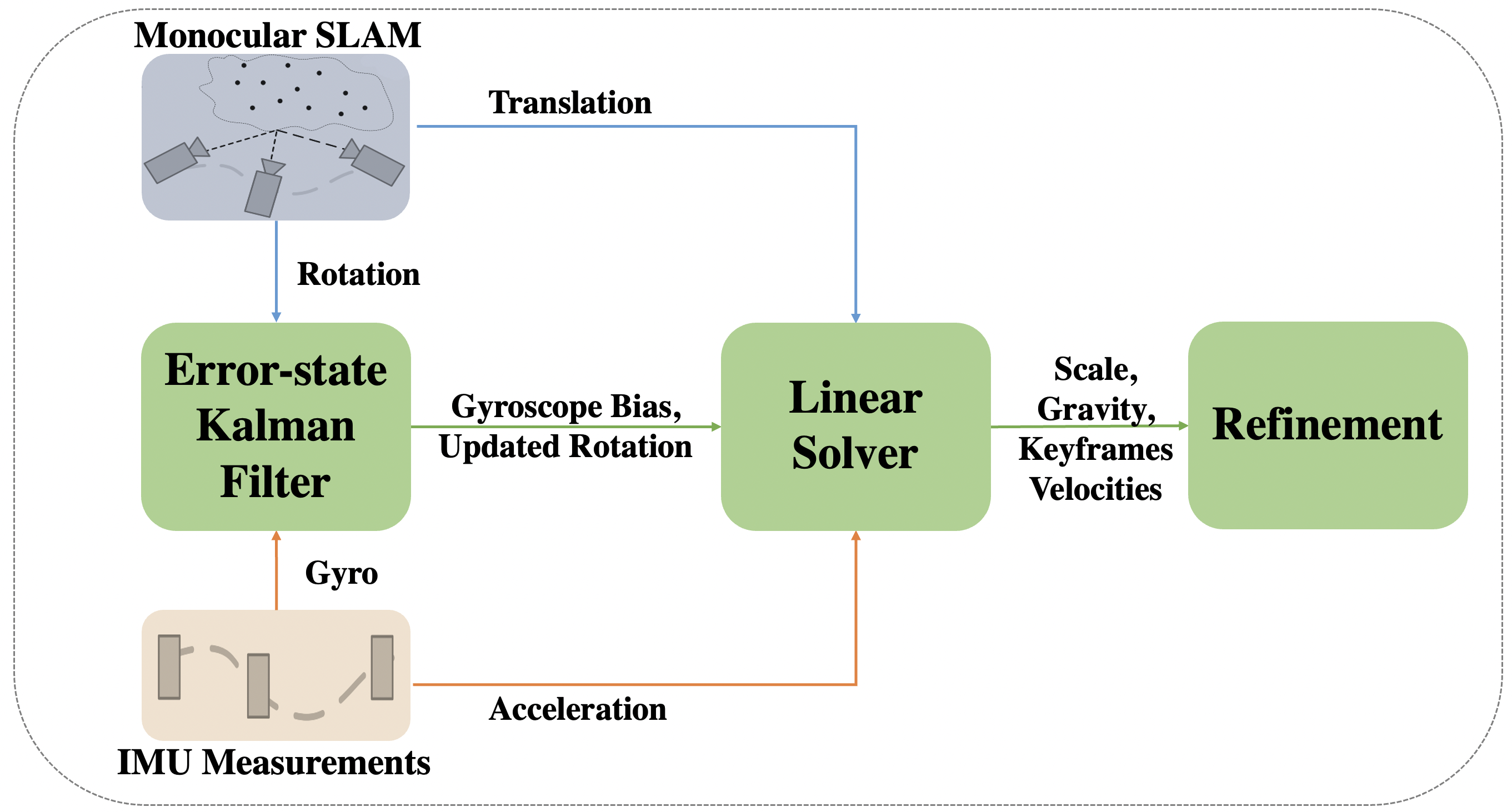 [2308.02670] EDI: ESKF-based Disjoint Initialization for Visual-Inertial SLAM Systems
