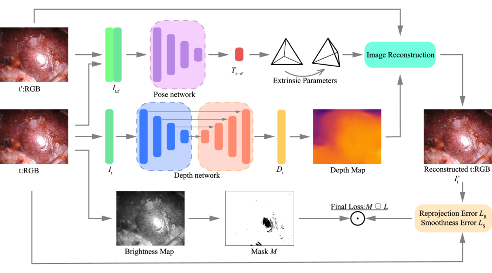 [2308.02716] EndoDepthL: Lightweight Endoscopic Monocular Depth Estimation with CNN-Transformer