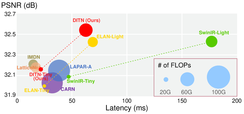 [2308.02794] Unfolding Once is Enough: A Deployment-Friendly Transformer Unit for Super-Resolution