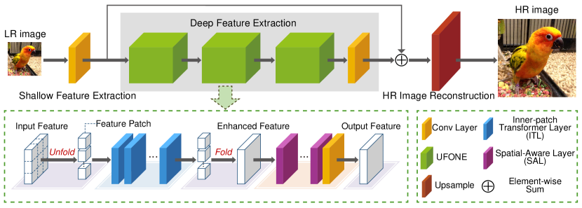 [2308.02794] Unfolding Once is Enough: A Deployment-Friendly Transformer Unit for Super-Resolution