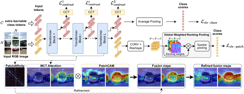 [2308.03005] MCTformer+: Multi-Class Token Transformer for Weakly Supervised Semantic Segmentation