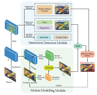 [2308.03061] InterTracker: Discovering and Tracking General Objects Interacting with Hands in ...