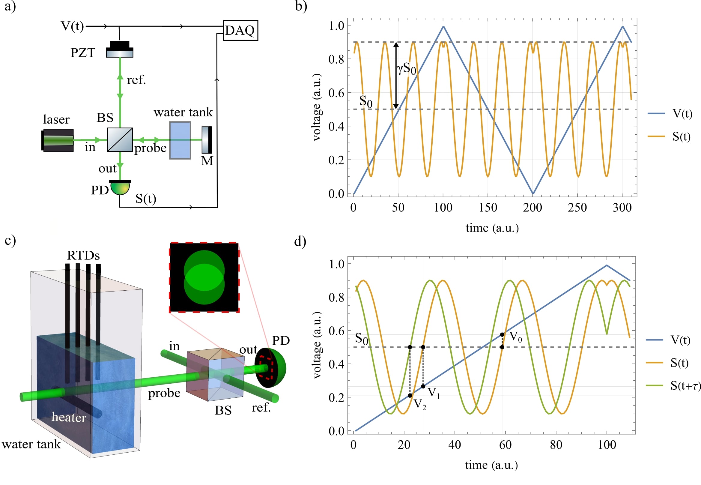 [2308.03162] High-precision interferometric measurement of slow and fast temperature changes in ...