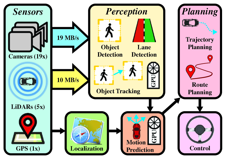 [2308.03204] Leveraging Cloud Computing to Make Autonomous Vehicles Safer