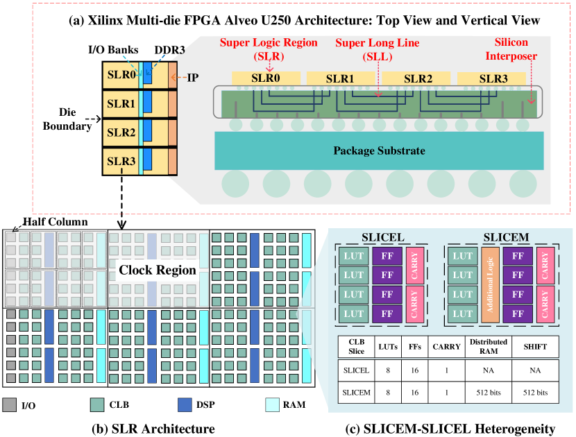[2308.03233] LEAPS: Topological-Layout-Adaptable Multi-Die FPGA Placement for Super Long Line ...
