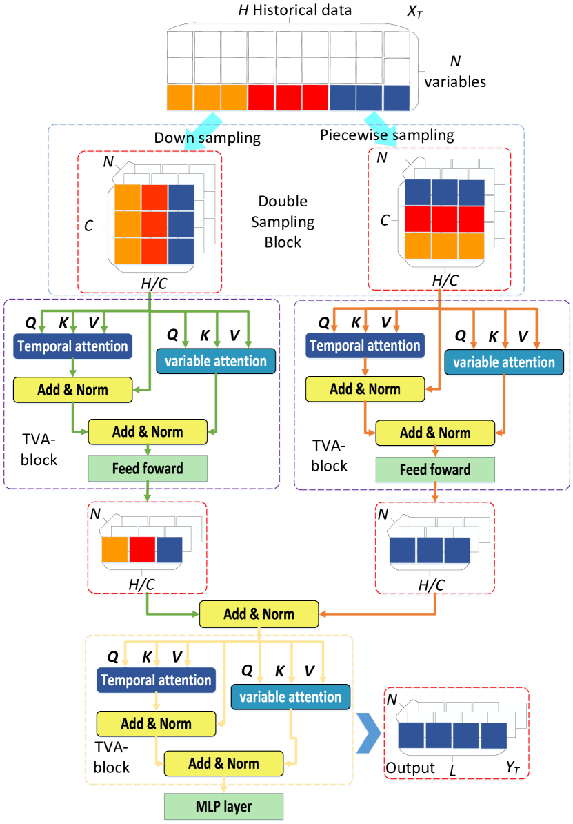 [2308.03274] DSformer: A Double Sampling Transformer for Multivariate Time Series Long-term ...