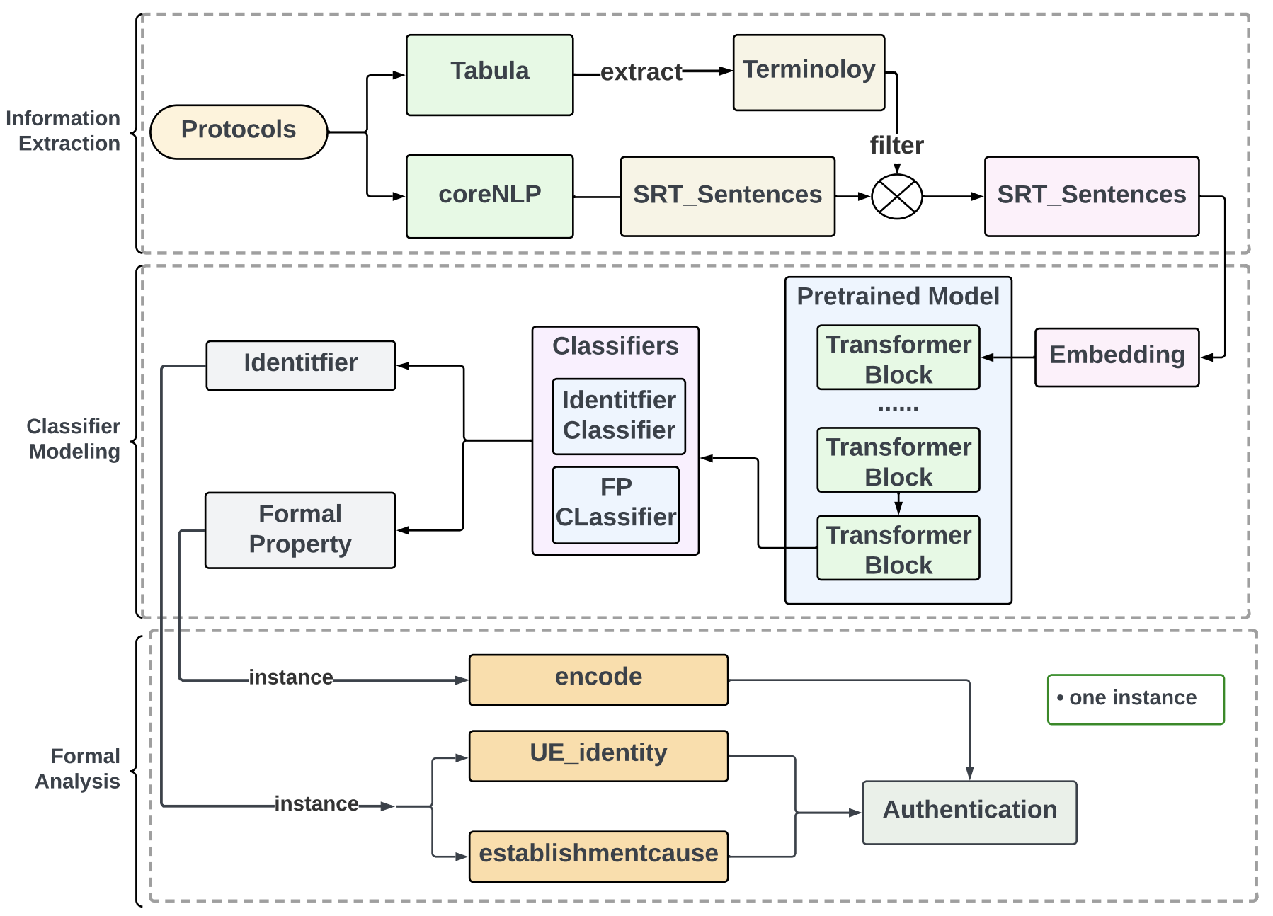 [2308.03277] From Ambiguity to Explicitness: NLP-Assisted 5G Specification Abstraction for ...