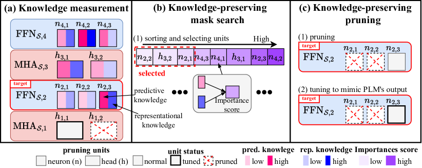 [2308.03449] Knowledge-preserving Pruning for Pre-trained Language Models without Retraining
