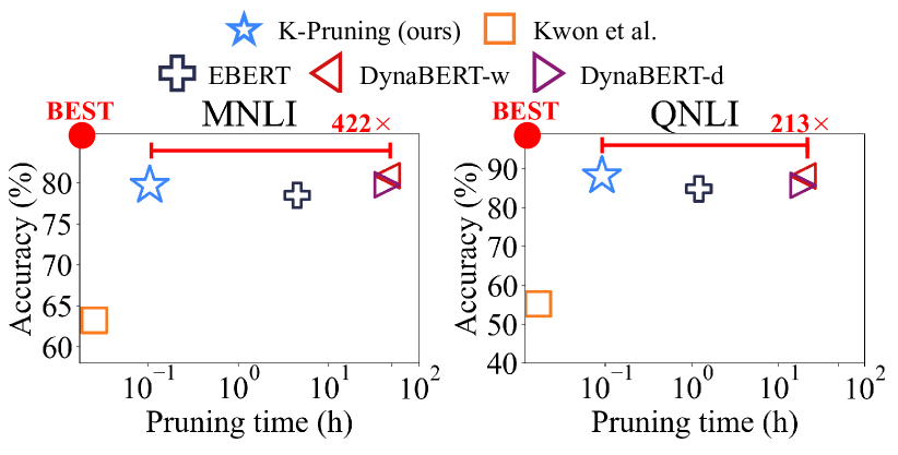 [2308.03449] Knowledge-preserving Pruning for Pre-trained Language Models without Retraining