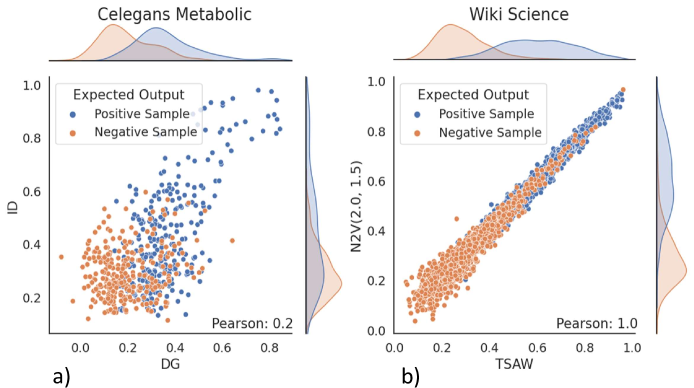 [2308.03636] Comparing biased random walks in graph embedding and link prediction