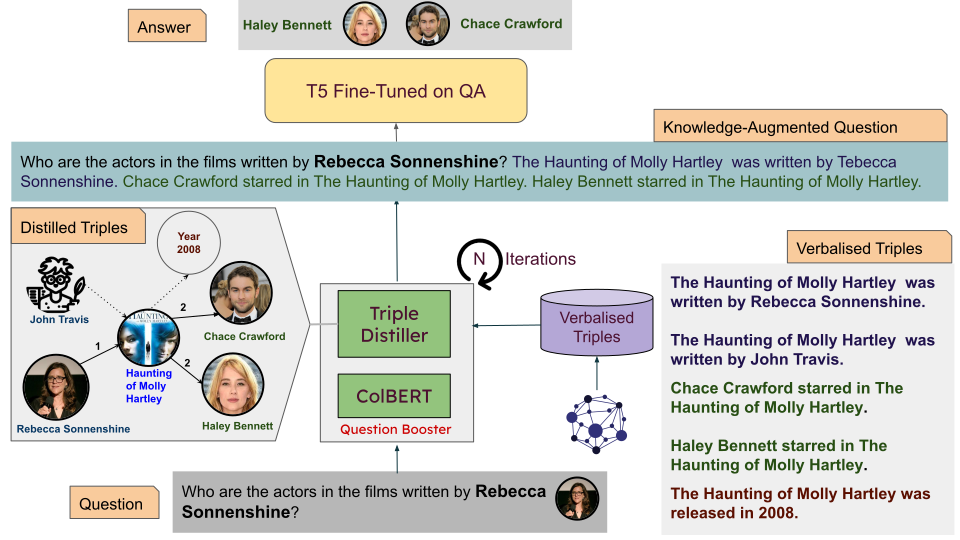 [2308.03638] KITLM: Domain-Specific Knowledge InTegration into Language Models for Question ...