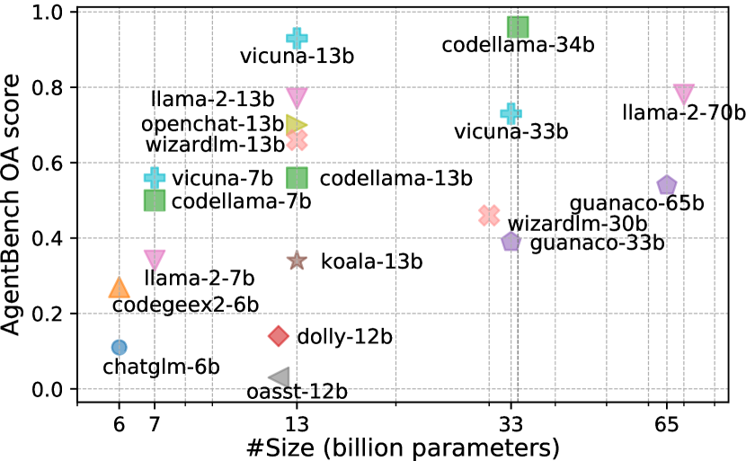 [2308.03688] AgentBench: Evaluating LLMs as Agents