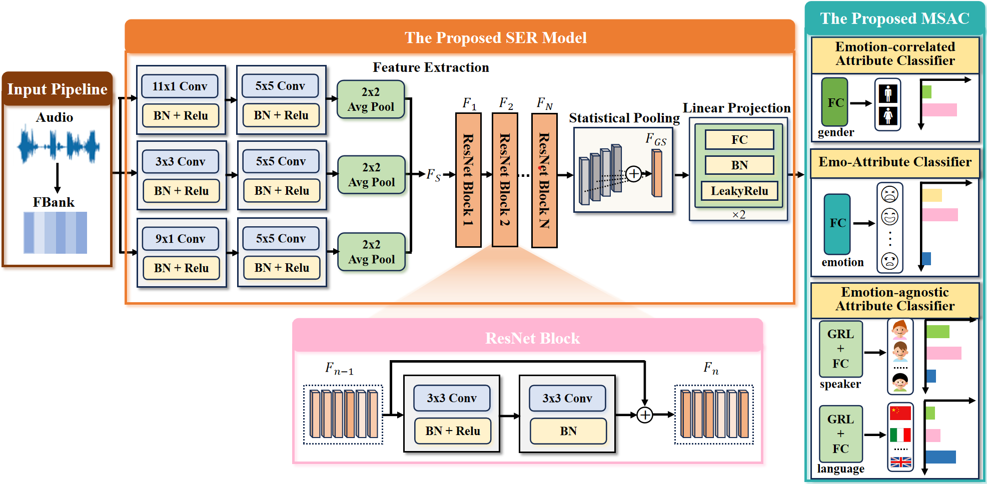 [2308.04025] MSAC: Multiple Speech Attribute Control Method for Reliable Speech Emotion Recognition