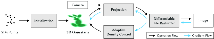 [2308.04079] 3D Gaussian Splatting for Real-Time Radiance Field Rendering