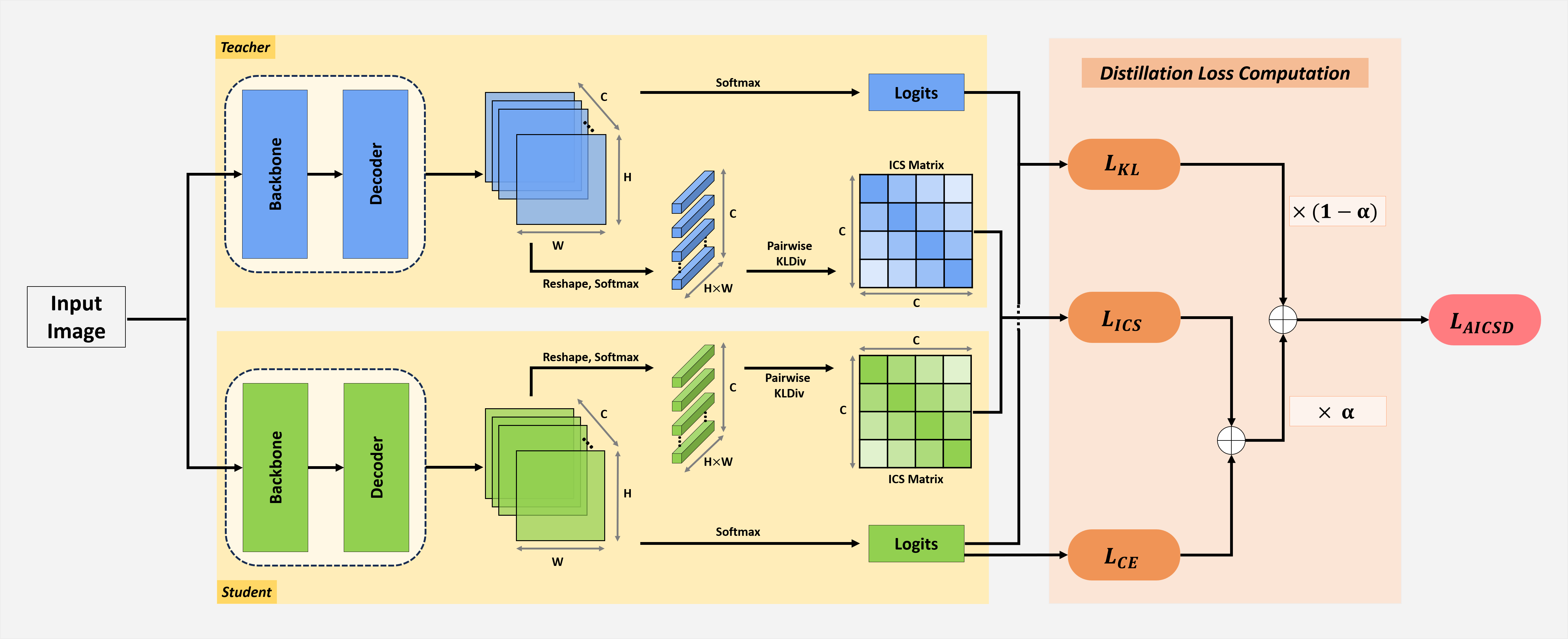 [2308.04243] AICSD: Adaptive Inter-Class Similarity Distillation for Semantic Segmentation