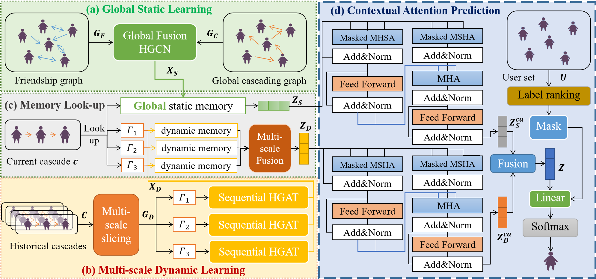 [2308.04266] MCDAN: a Multi-scale Context-enhanced Dynamic Attention Network for Diffusion ...