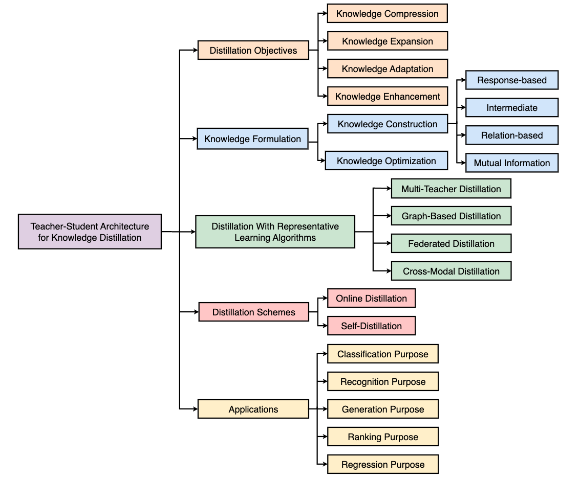 [2308.04268] Teacher-Student Architecture for Knowledge Distillation: A ...