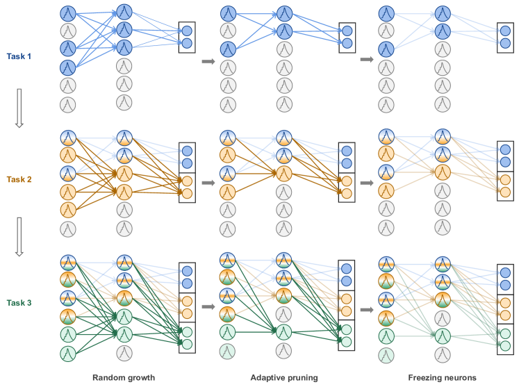 [2308.04749] Enhancing Efficient Continual Learning with Dynamic Structure Development of ...