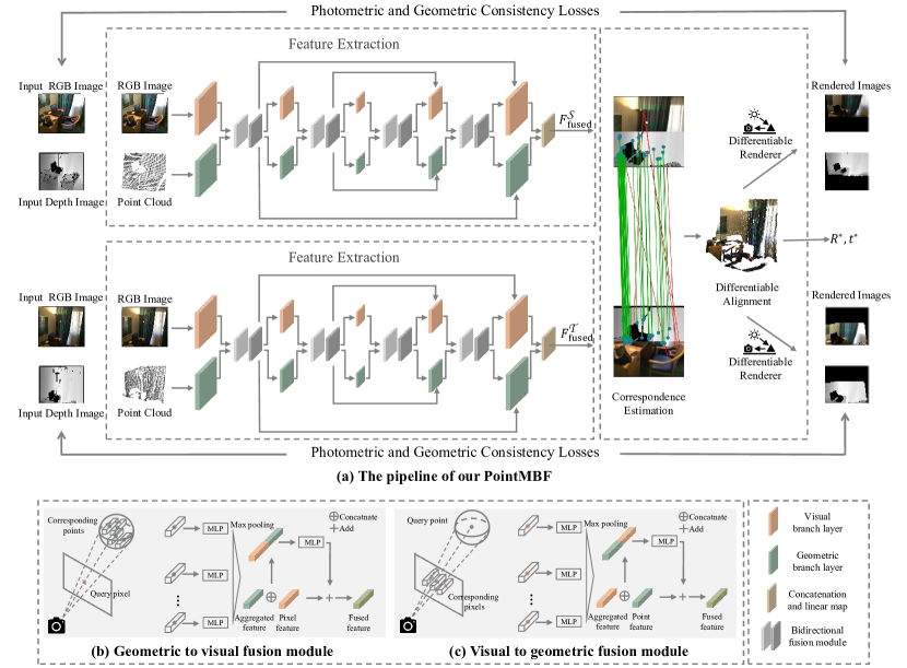 [2308.04782] PointMBF: A Multi-scale Bidirectional Fusion Network for Unsupervised RGB-D Point ...