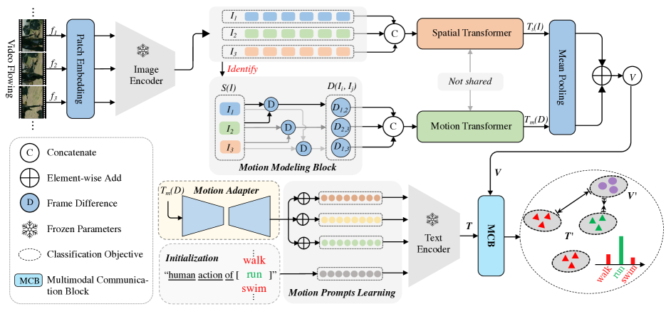 [2308.04828] Seeing in Flowing: Adapting CLIP for Action Recognition ...