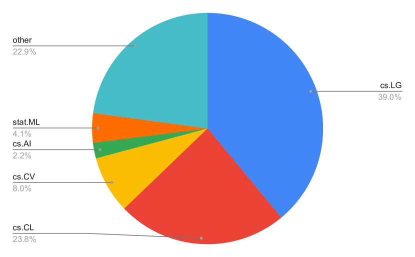 [2308.04889] NLLG Quarterly arXiv Report 06/23: What are the most ...