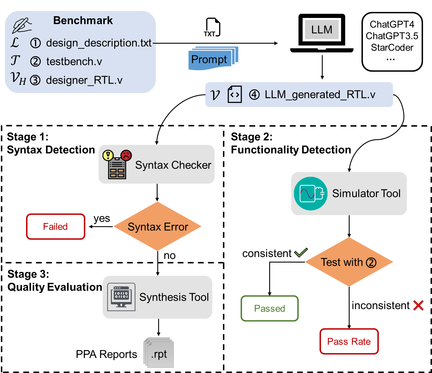 [2308.05345] RTLLM: An Open-Source Benchmark for Design RTL Generation with Large Language Model