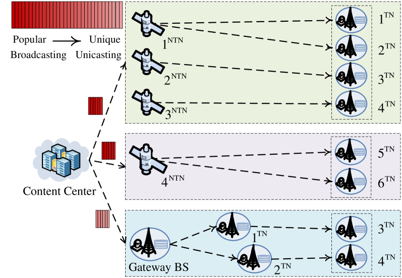 [2308.05591] Optimizing Cache Content Placement in Integrated Terrestrial and Non-terrestrial ...