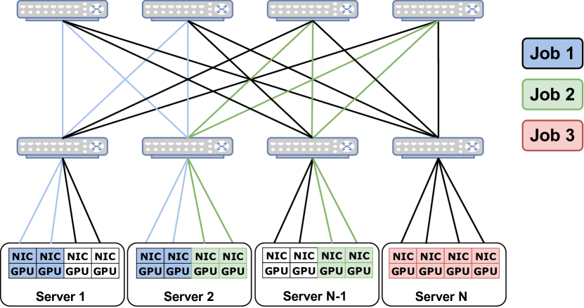 [2308.05692] Isolated Scheduling for Distributed Training Tasks in GPU Clusters