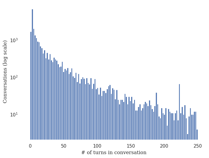 [2308.05884] PIPPA: A Partially Synthetic Conversational Dataset