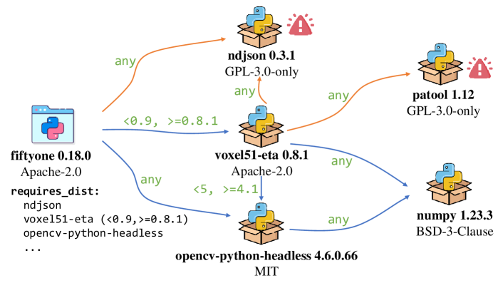 [2308.05942] Understanding and Remediating Open-Source License Incompatibilities in the PyPI ...
