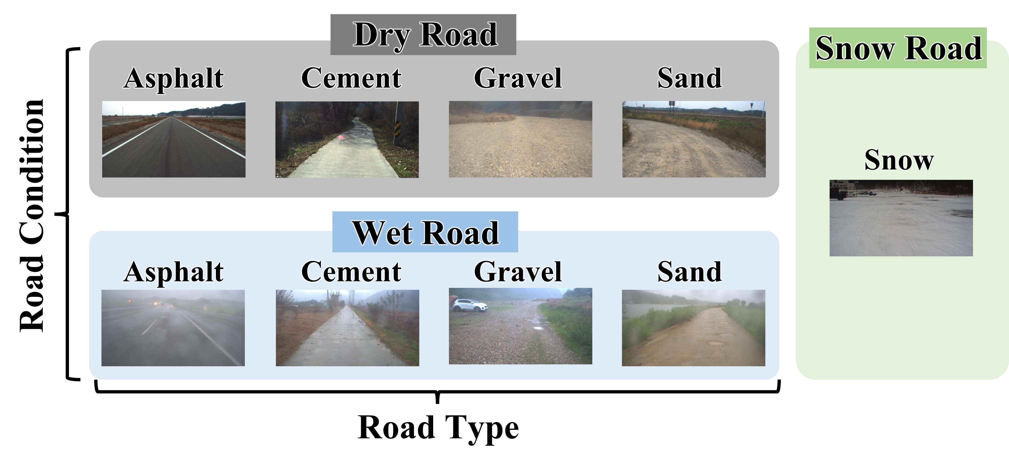 [2308.05965] Classification Method of Road Surface Condition and Type ...