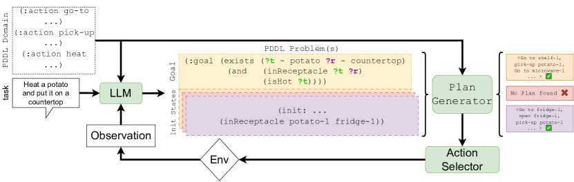 [2308.06391] Dynamic Planning with a LLM
