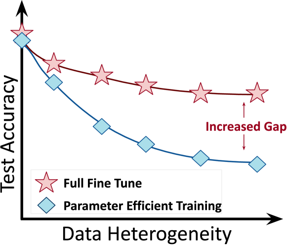 [2308.06522] SLoRA: Federated Parameter Efficient Fine-Tuning of Language Models