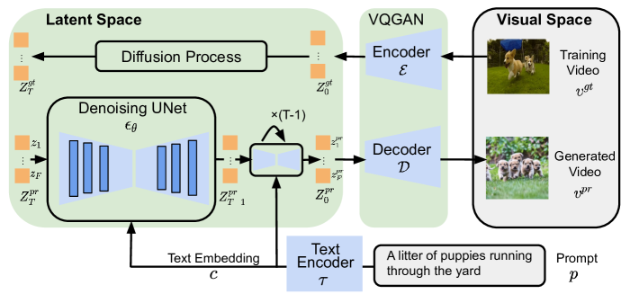 [2308.06571] ModelScope Text-to-Video Technical Report