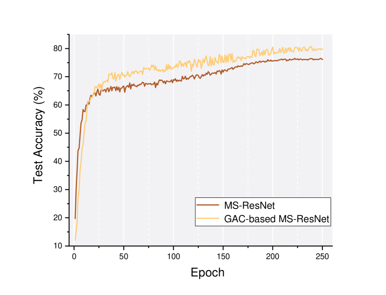 [2308.06582] Gated Attention Coding for Training High-performance and Efficient Spiking Neural ...