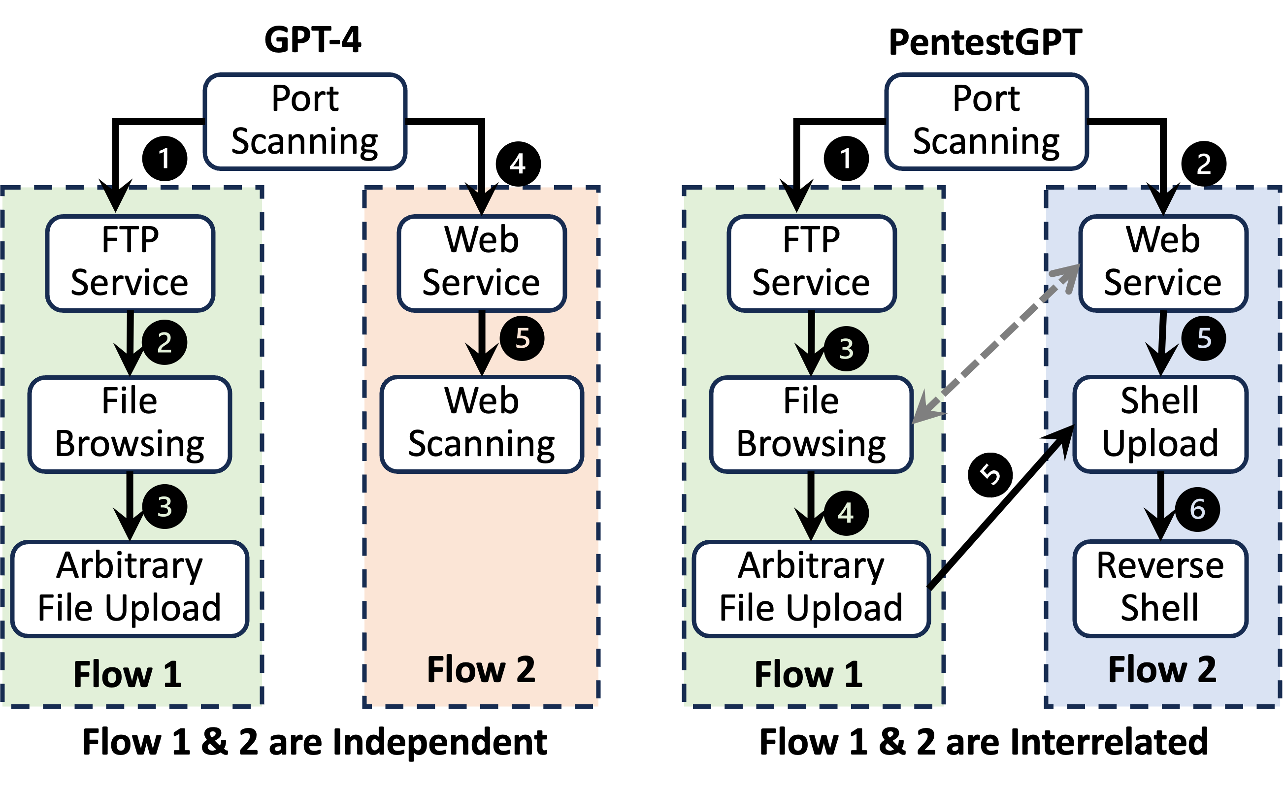 [2308.06782] PentestGPT: An LLM-empowered Automatic Penetration Testing ...