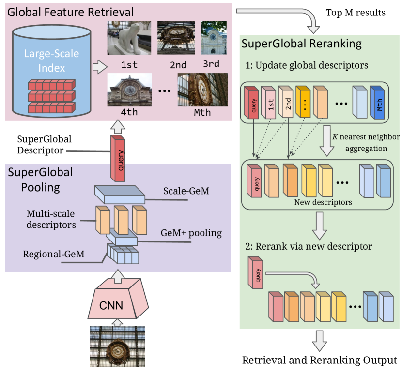 [2308.06954] Global Features are All You Need for Image Retrieval and ...