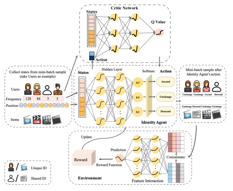 [2308.06965] AutoAssign+: Automatic Shared Embedding Assignment in Streaming Recommendation