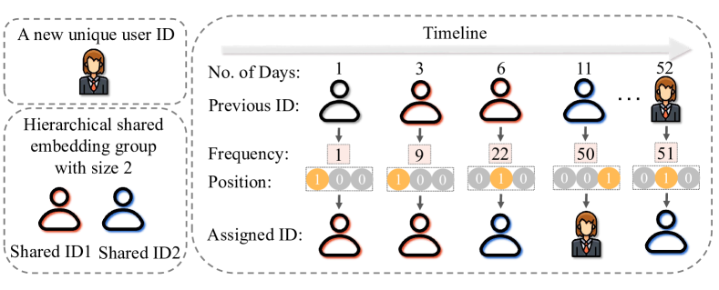 [2308.06965] AutoAssign+: Automatic Shared Embedding Assignment in Streaming Recommendation