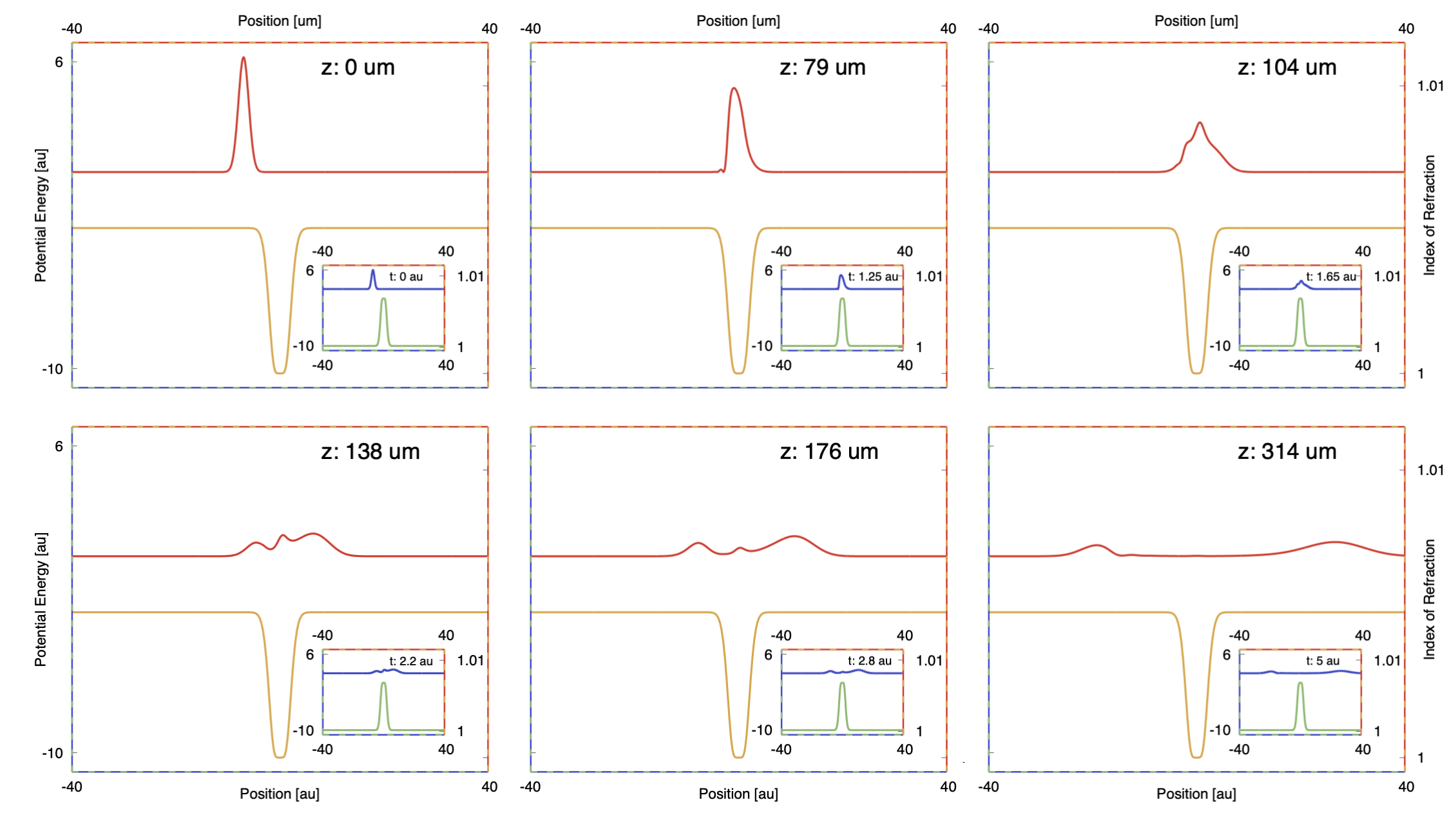 [2308.07388] Quantum Simulator Based on the Paraxial Wave Equation