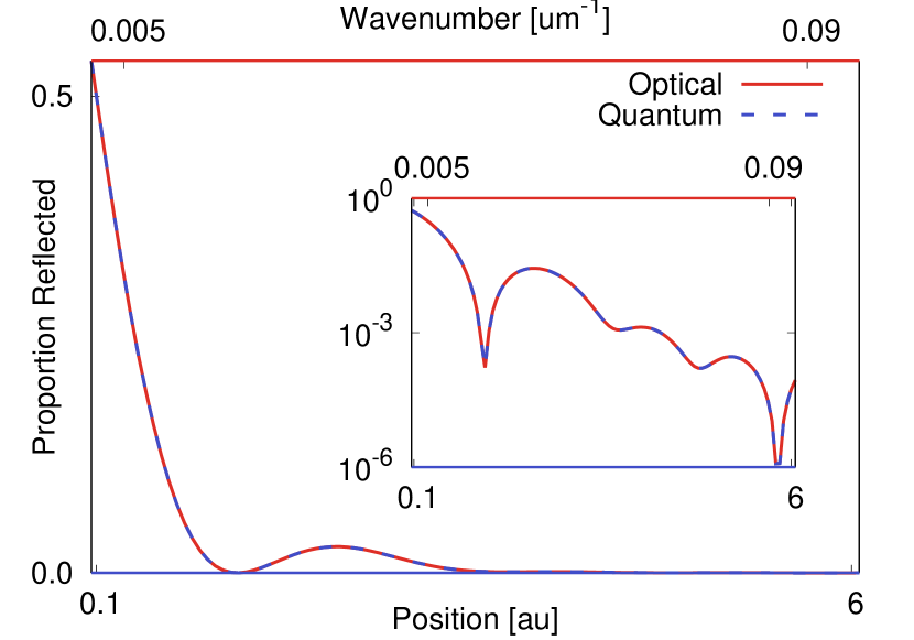 [2308.07388] Quantum Simulator Based on the Paraxial Wave Equation