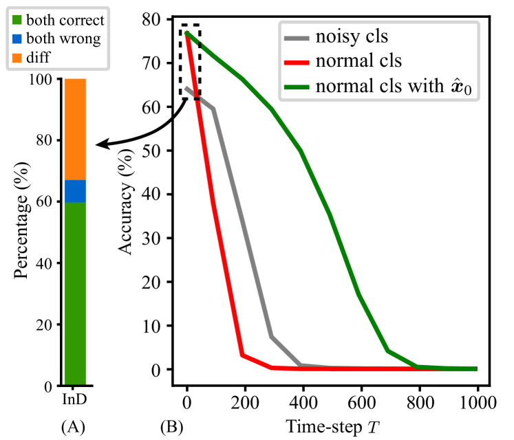 [2308.07687] DiffGuard: Semantic Mismatch-Guided Out-of-Distribution Detection using Pre-trained ...