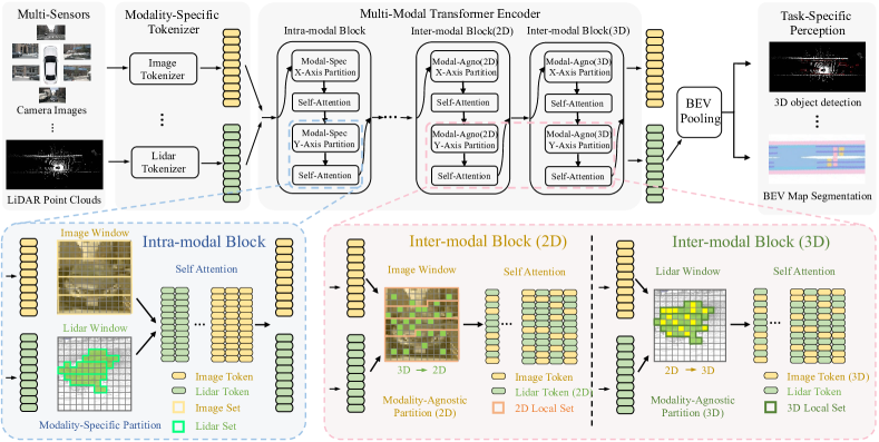 [2308.07732] UniTR: A Unified and Efficient Multi-Modal Transformer for Bird’s-Eye-View ...