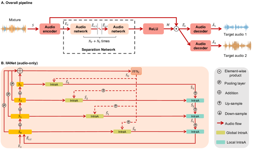 [2308.08143] IIANet: An Intra- and Inter-Modality Attention Network for Audio-Visual Speech ...